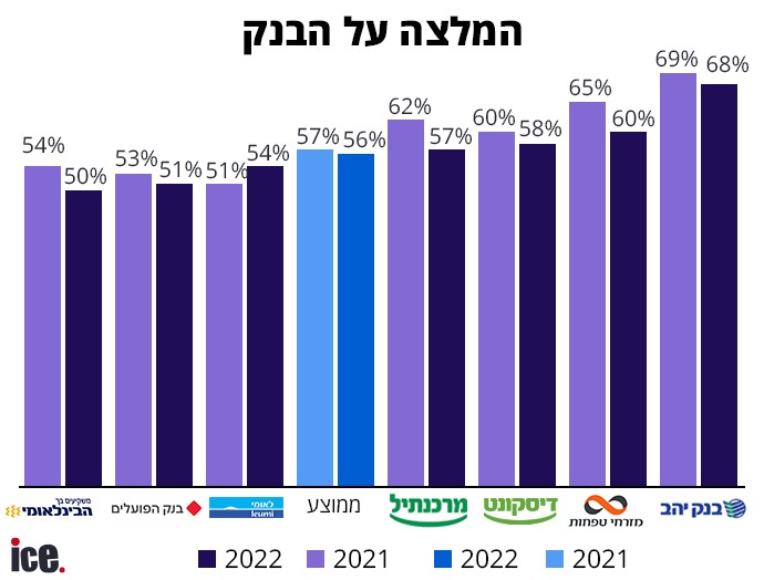 דירוג הבנקים זה הבנק שהלקוחות שלו הכי מרוצים ממנו אייס